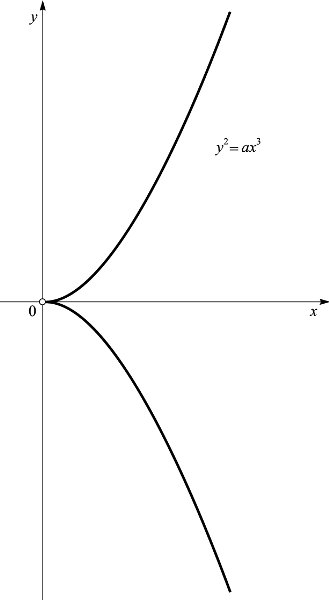 Neilova parabola - Hrvatska enciklopedija