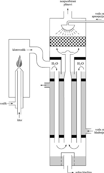 solna kiselina - Hrvatska enciklopedija